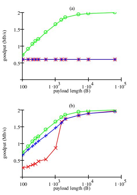 pgm goodput as a function of payload length a no background traffic
