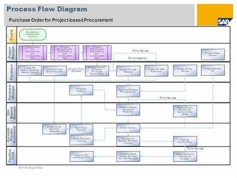 Sap Procure To Pay Process Flow Diagram Procure To Pay Flowc