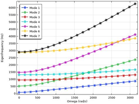 Tracking Eigenmodes Over Parametric Sweeps Comsol Blog