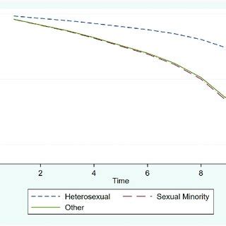 Cox Regression Curves Modeling Time To SRB Event For Men By Sexual Download Scientific Diagram