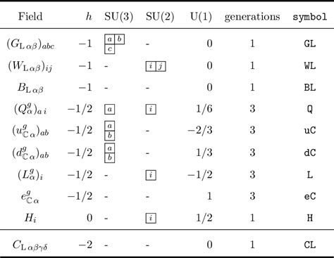 Table 1 From Standard Model Effective Field Theory Up To Mass Dimension 12 Semantic Scholar