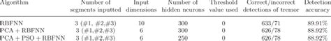 Comparison Of Algorithm Performances Download Table