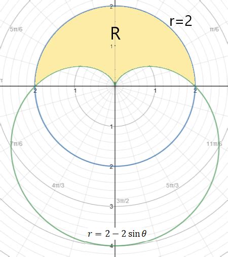 Let R Be The Region Inside The Graph Of The Polar Curve R Theta 2 And Outside The Graph Of