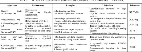 Table I From Data Anomaly Detection In The Internet Of Things A Review