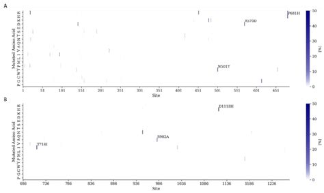 Sequenced Spike Protein Analysis A The Heat Map Of Mutation