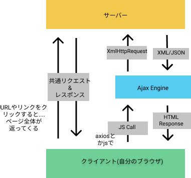備忘録Ajax について勉強したのでまとめてみる XMLHttpRequest JavaScript Qiita