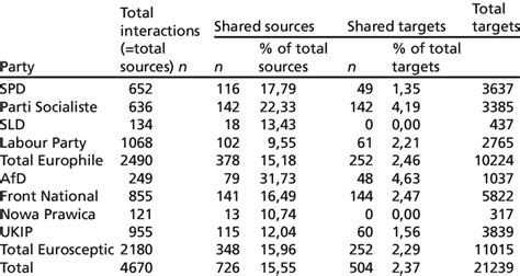 Total Interactions Compiled Per Party And Proportion Of Interactions