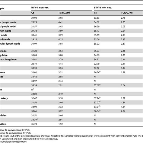 Threshold Cycle Ct Values And Estimated Titres Tcid50ml Of Download Table