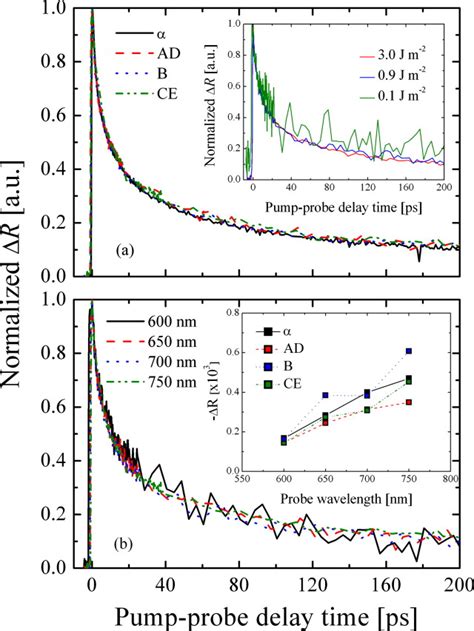 Excitation Rate Dependence Of Auger Recombination In Silicon Journal Of Applied Physics Aip