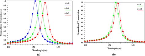 Normalized Output Spectrum Of The Pcrr Based Cdf At A Different