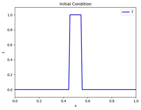 The Leapfrog Scheme — Numerical Modeling Lecture Notes