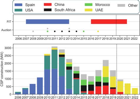 Policies Triggering New CSP Projects Upper Panel And CSP Capacity Download Scientific Diagram