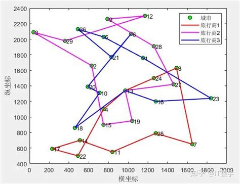 Sdmtsp：斑马优化算法zoa求解单仓库多旅行商问题（可更改起点及旅行商个数） 知乎