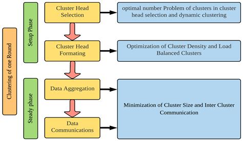 Applied Sciences Free Full Text Optimization Of Clustering In Wireless Sensor Networks