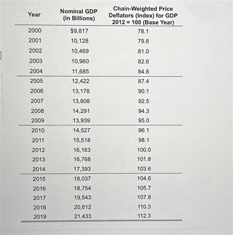 Solved Begin Tabular Ccc Year And Nominal Gdp In