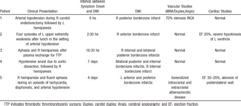 Pattern Normal Perfusion Download Table