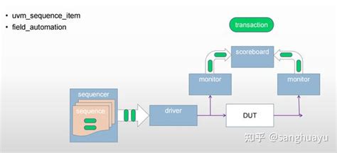 uvm transaction 知乎