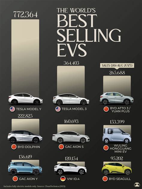 Mivo Link Ranked Electric Vehicle Sales By Model In 2023 Visual Capitalist