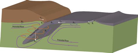 Subduction Forces And Flow Pattern Accessible Science Graphics Collection