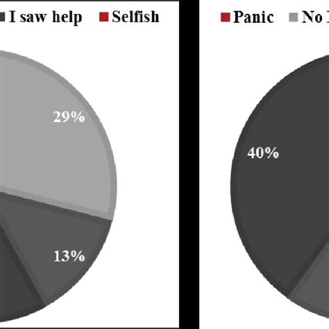 Adapted From Drury Et Al 2009 Coding Of Peoples Experiences
