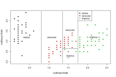 Building A Classification Tree In R Dave Tang S Blog