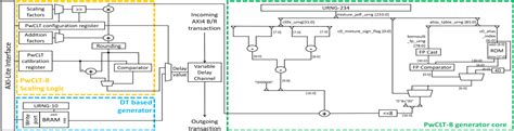 Fpga Accelerated Simulation Of Variable Latency Memory Systems