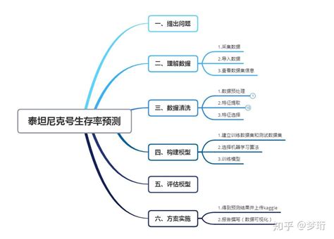 Kaggle项目实战 泰坦尼克号生存率预测 知乎