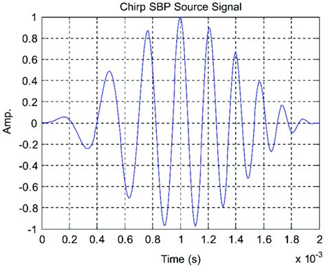 Tapered Chirplet Chirp Frequency Of 2 7 Khz Over A 2 Ms Duration Download Scientific Diagram