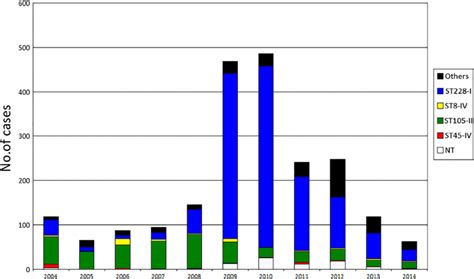 Annual Incidence Of Mrsa Cases In The University Hospital Of Lausanne Download Scientific