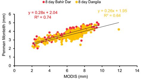 Correlation Between Modis Potential Evapotranspiration And Download Scientific Diagram