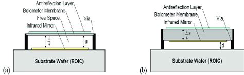 Two Bolometer Designs With Resonant Optical Cavities For High