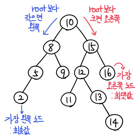 Bst Binary Search Tree