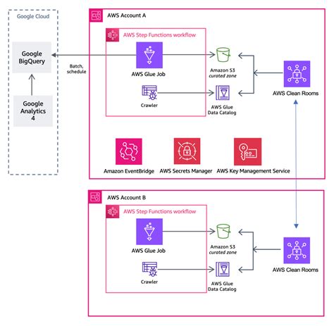 Aws Clean Rooms Aws For Industries