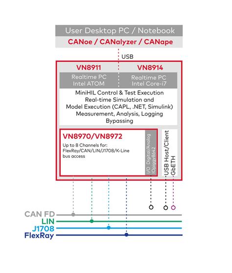 Vn8900 Can Fd Flexray Lin Echtzeit Interface Vector