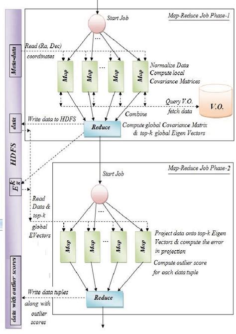 Flow Diagram Of The Outlier Detection Algorithm On Hadoop Download Scientific Diagram