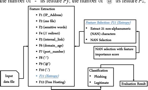 Figure 3 From Url Based Phishing Detection Using The Entropy Of Non