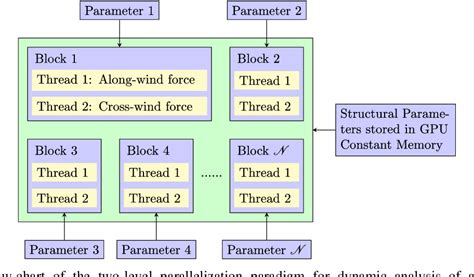 Figure From New GPU Computing Algorithm For Wind Load Uncertainty Analysis On High Rise