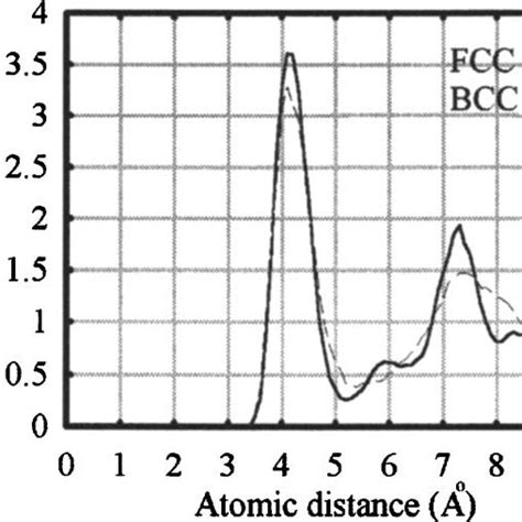 Radial Distribution Function Rdf For The Two Starting Configurations At