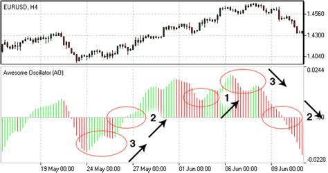 How To Use Awesome Oscillator Indicator Forex Indicators