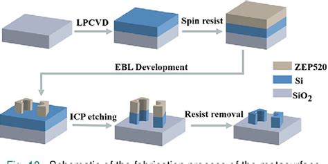 Figure 10 From High Performance All Dielectric Metasurface For Quadruple Fano Resonance Induced