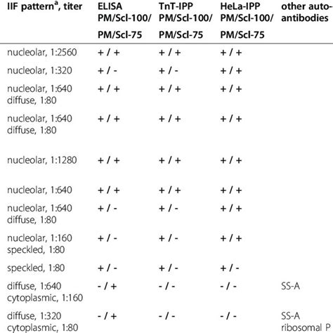 Qualitative Measurement Of Anti Pmscl Antibodies In Elisa Elisa Units