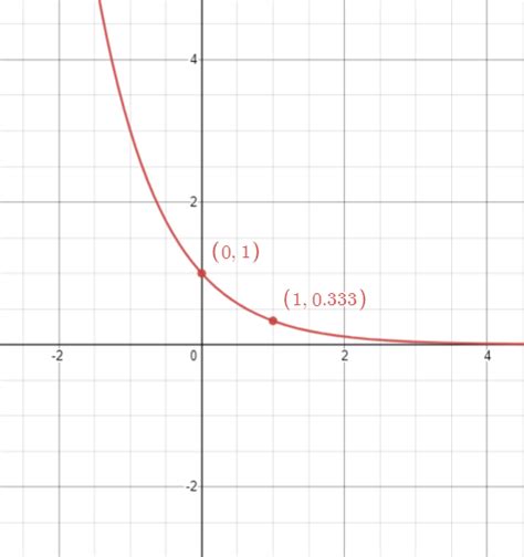 Graph The Function And Its Inverse On The Same Coordinate Sy Quizlet