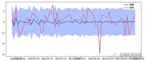【视频】arima时间序列模型原理和r语言arimax预测实现案例 阿里云开发者社区