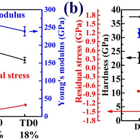 Ab And Table 4 Present The Hardness Youngs Modulus And Residual