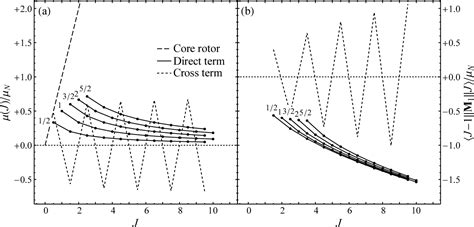 Figure From Emergence Of Rotational Bands In Ab Initio No Core Configuration Interaction