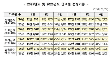 2026년 기준 중위소득 역대 최대 인상 생계·의료·주거·교육급여 선정기준 총정리