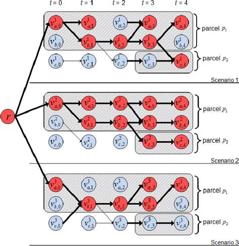 Figure 1 From Scheduling Conservation Designs For Maximum Flexibility Via Network Cascade