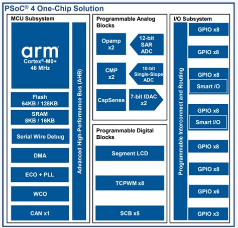 PSOC S Plus Arm Cortex M MCUs KB Infineon Technologies Mouser