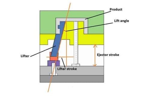 What Is The Difference Between A Lifter And A Slider