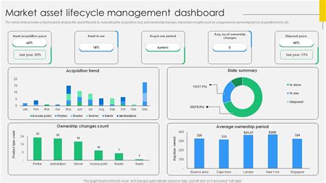 Top 10 Asset Mamanegement Dashboard Powerpoint Presentation Templates